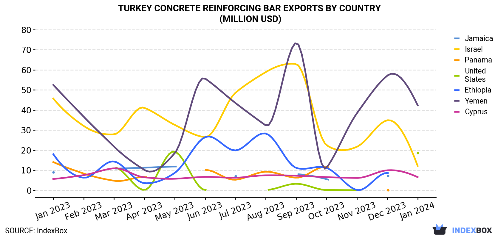 Turkey Concrete Reinforcing Bar Exports By Country (Million USD)