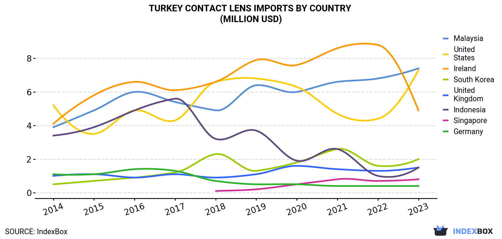 Turkey Contact Lens Imports By Country (Million USD)
