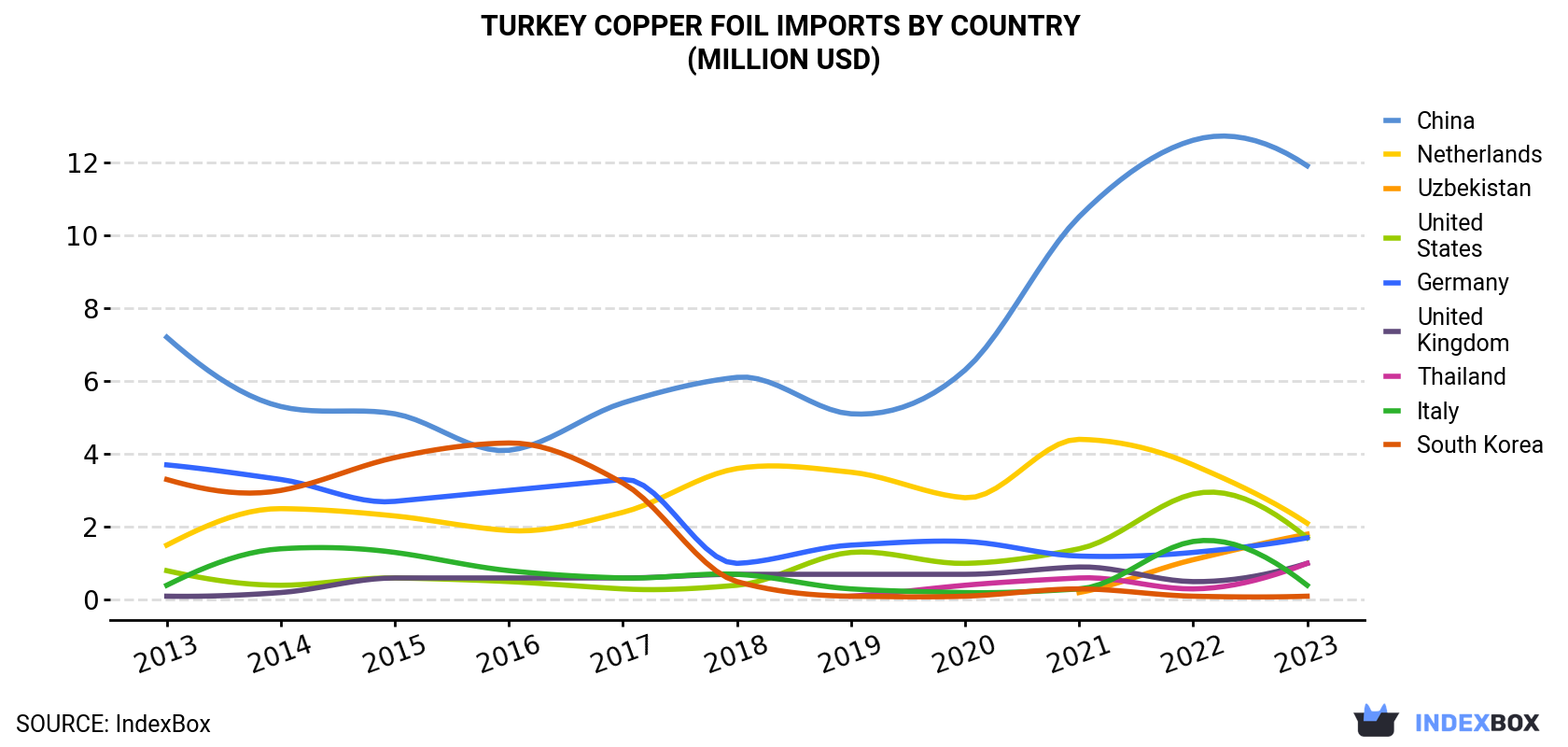 Turkey Copper Foil Imports By Country (Million USD)