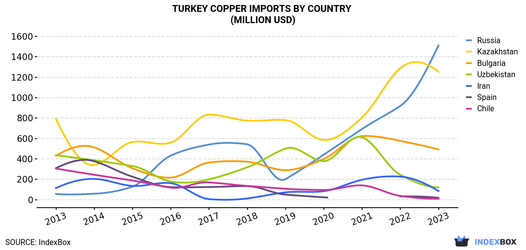 Turkey Copper Imports By Country (Million USD)