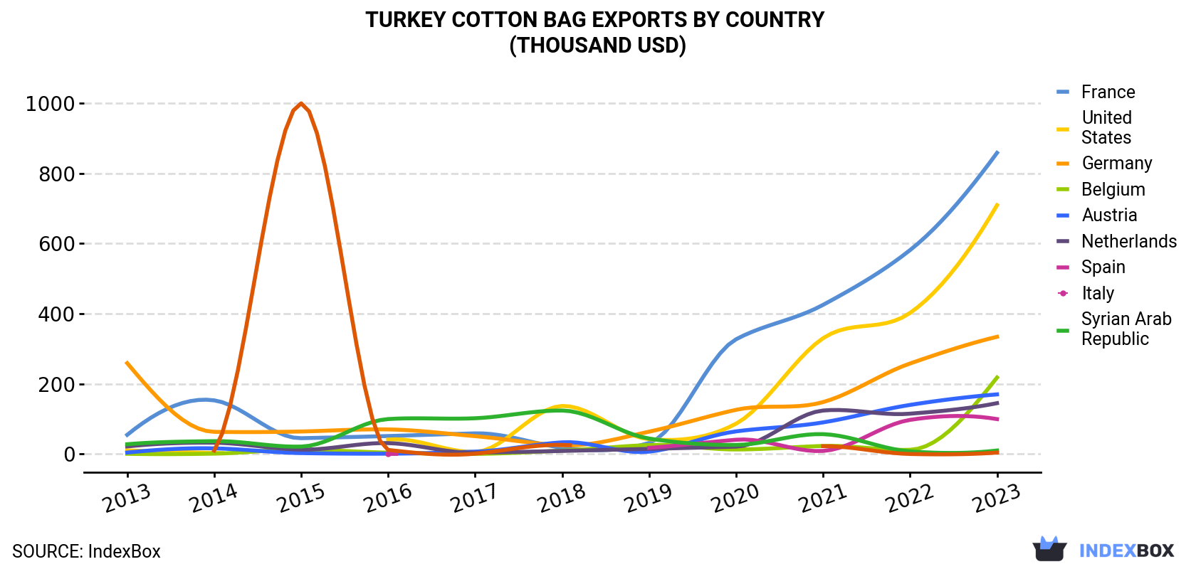 Turkey Cotton Bag Exports By Country (Thousand USD)