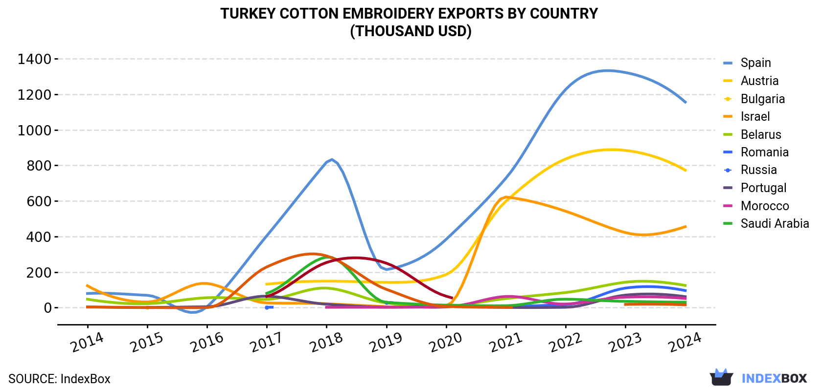 Turkey Cotton Embroidery Exports By Country (Thousand USD)