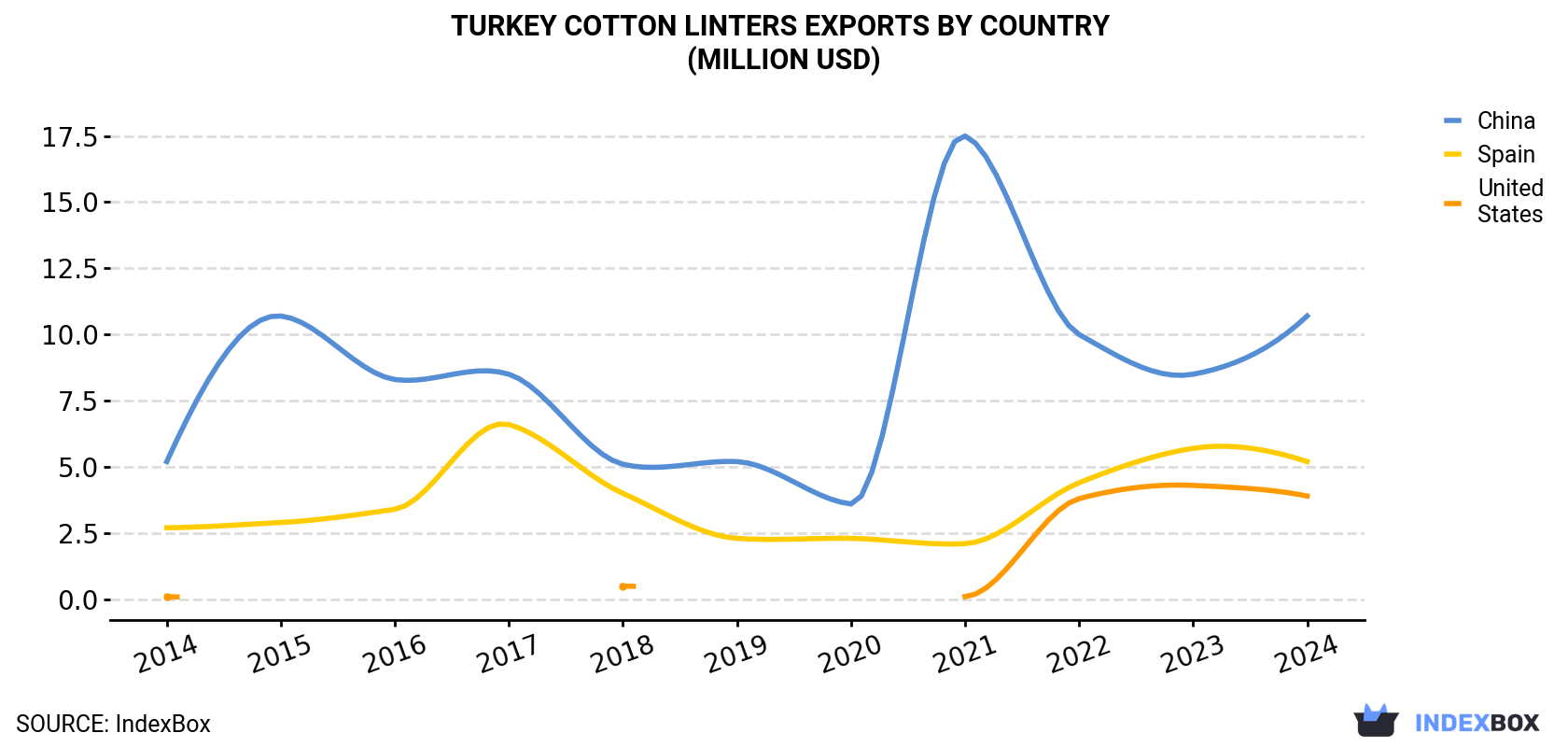 Turkey Cotton Linters Exports By Country (Million USD)