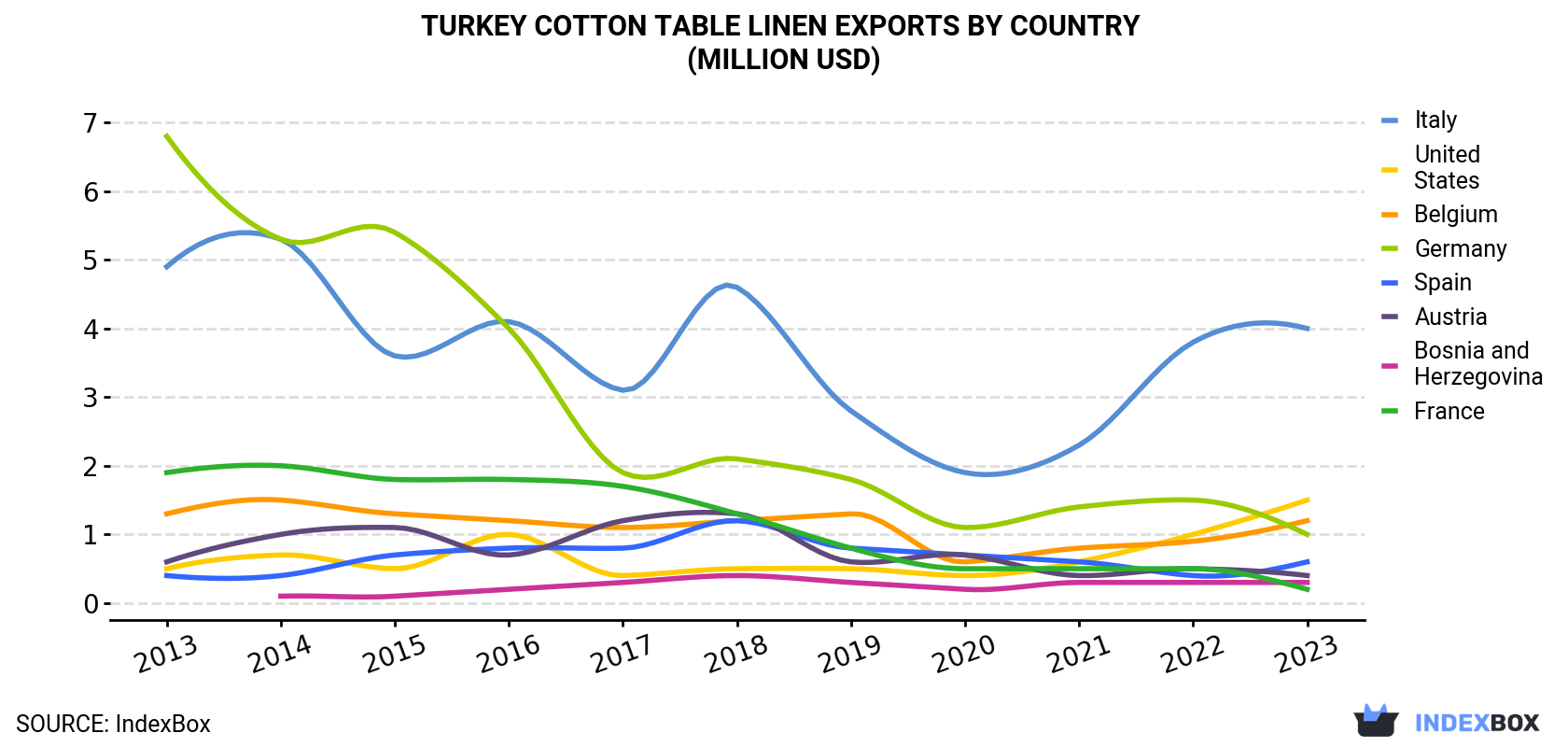 Turkey Cotton Table Linen Exports By Country (Million USD)