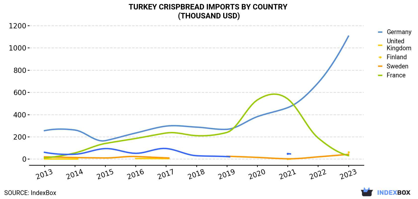 Turkey Crispbread Imports By Country (Thousand USD)