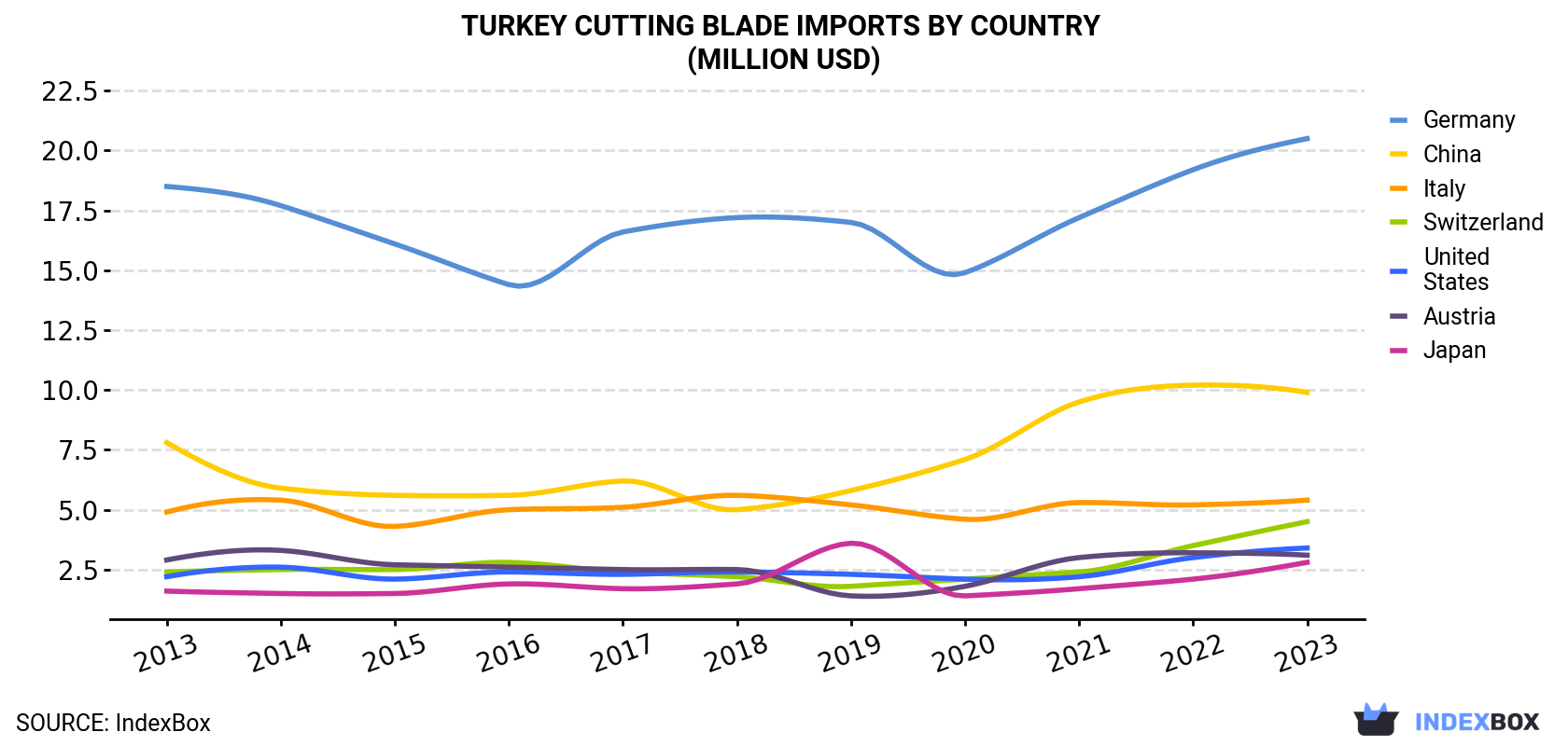 Turkey Cutting Blade Imports By Country (Million USD)