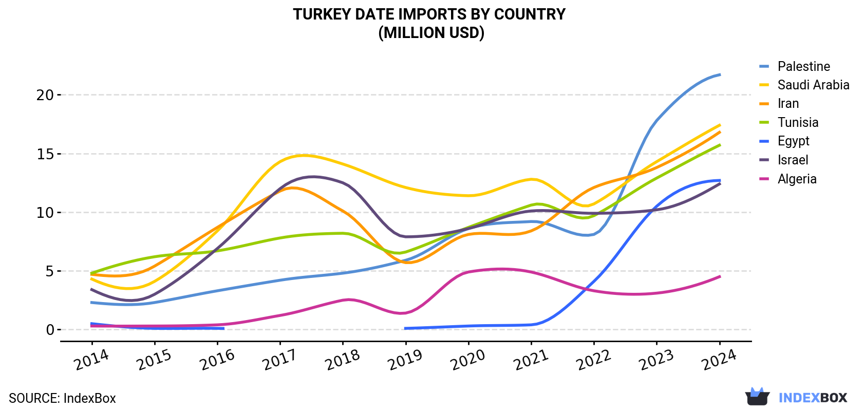 Turkey Date Imports By Country (Million USD)