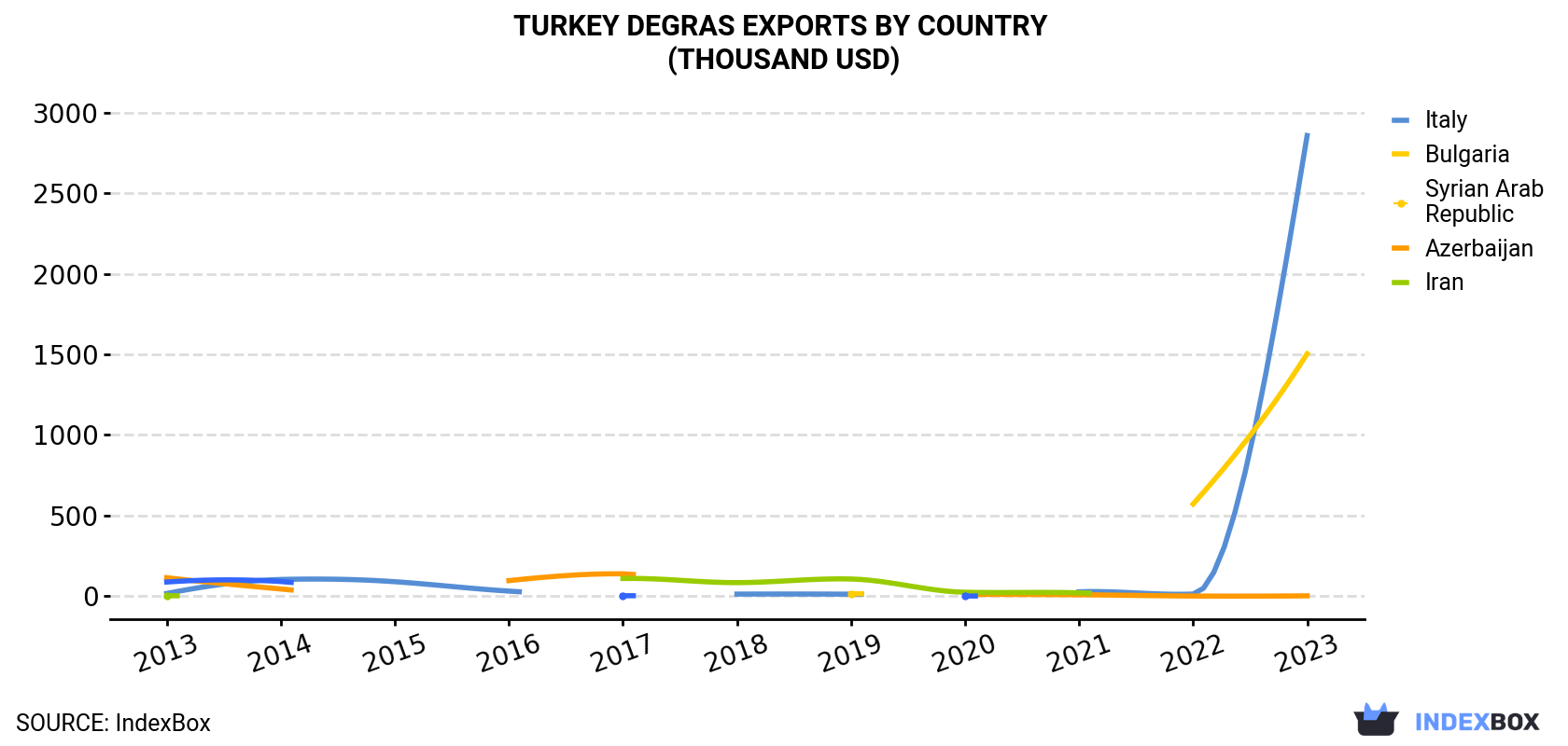Turkey Degras Exports By Country (Thousand USD)