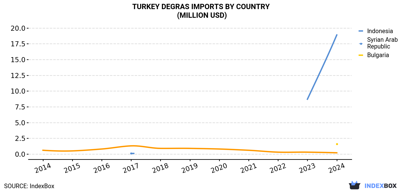 Turkey Degras Imports By Country (Million USD)