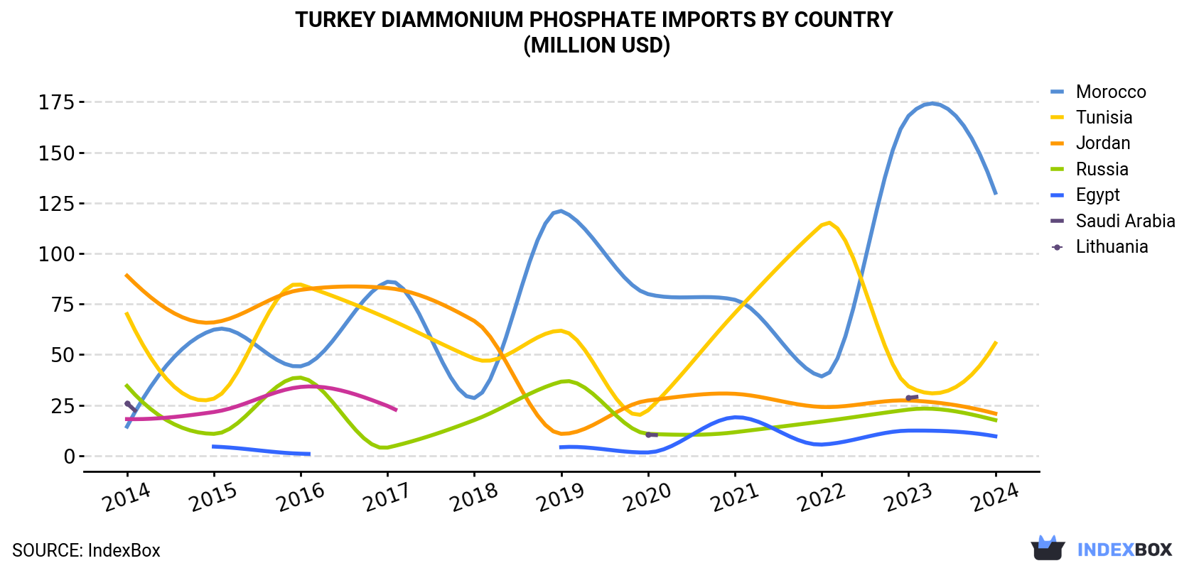 Turkey Diammonium Phosphate Imports By Country (Million USD)
