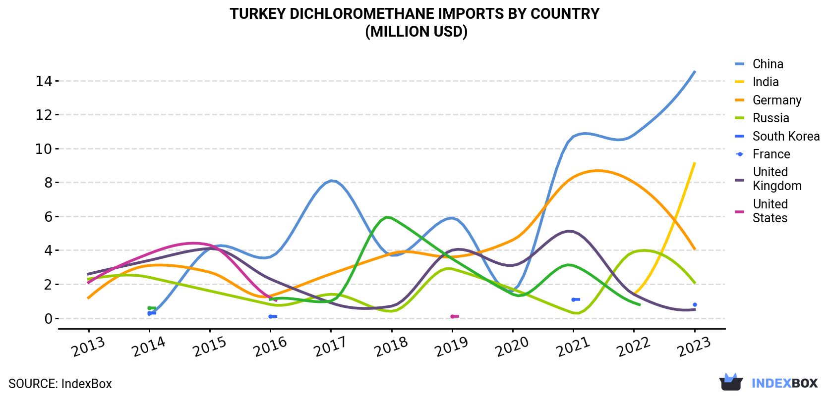Turkey Dichloromethane Imports By Country (Million USD)