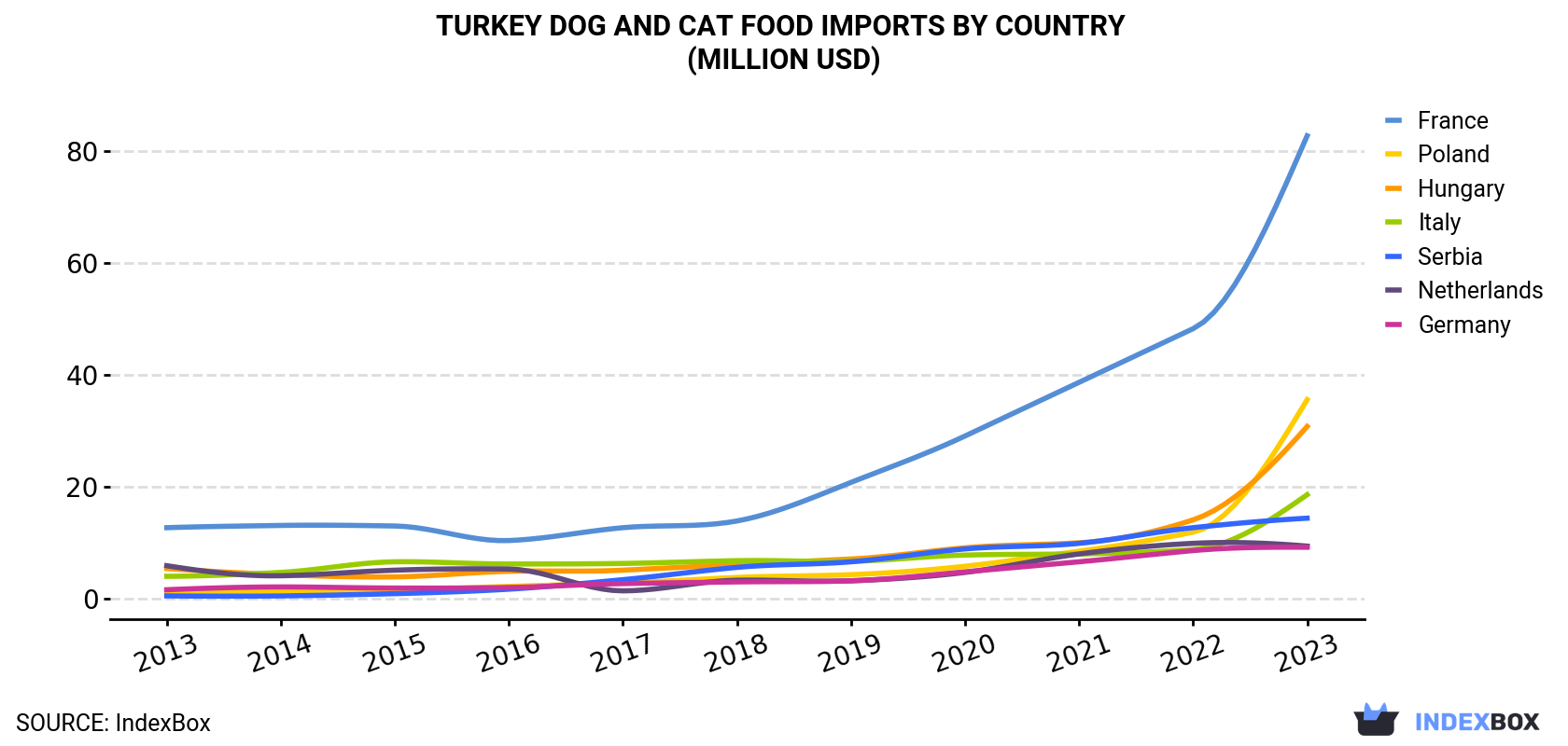 Turkey Dog And Cat Food Imports By Country (Million USD)