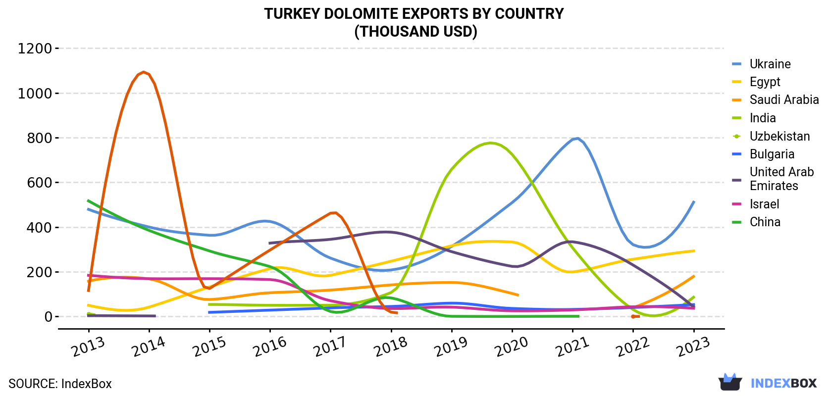 Turkey Dolomite Exports By Country (Thousand USD)
