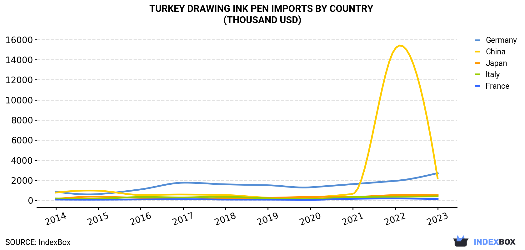 Turkey Drawing Ink Pen Imports By Country (Thousand USD)