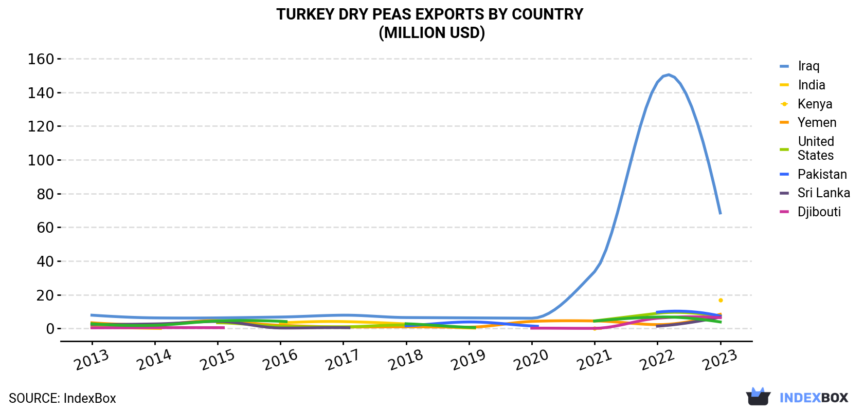Turkey Dry Peas Exports By Country (Million USD)