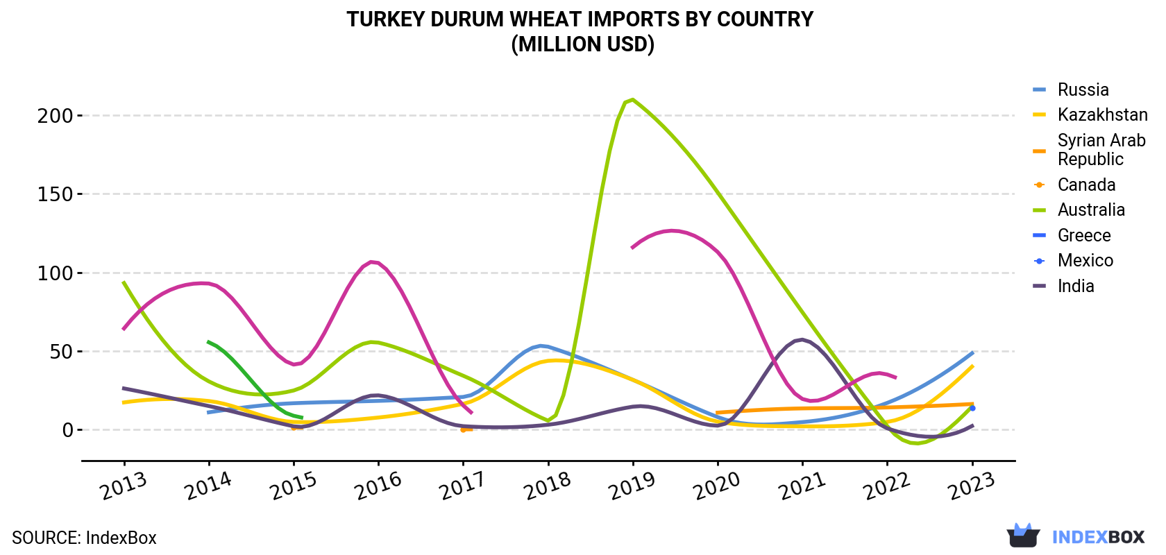 Turkey Durum Wheat Imports By Country (Million USD)
