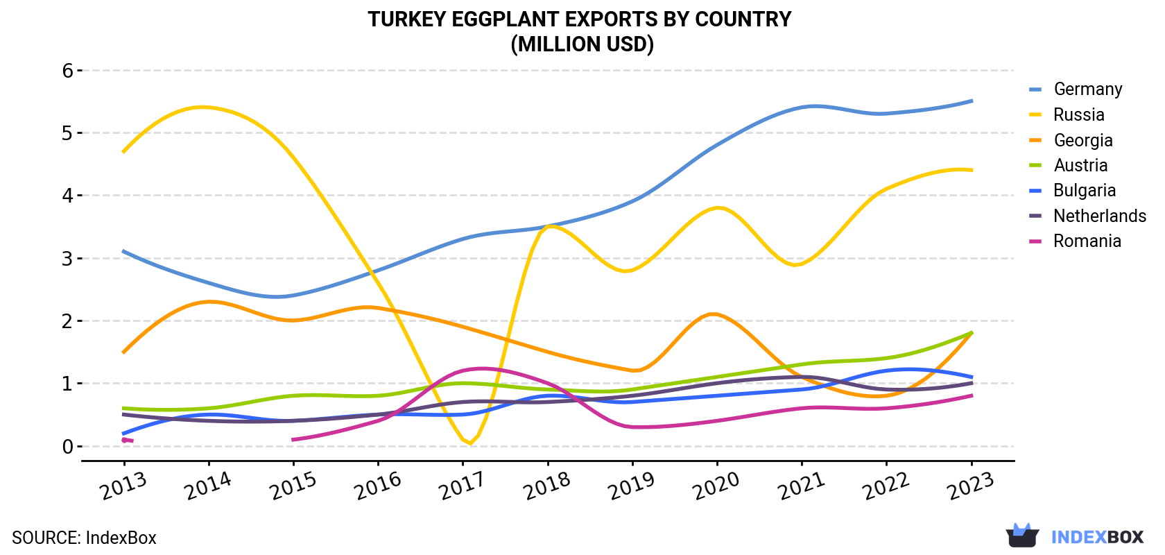 Turkey Eggplant Exports By Country (Million USD)