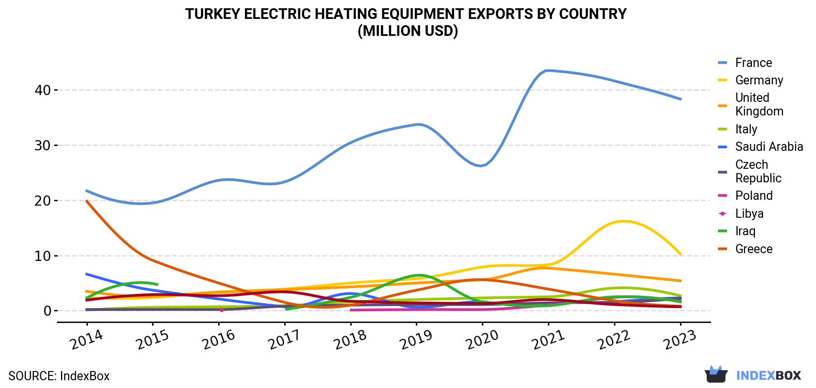 Turkey Electric Heating Equipment Exports By Country (Million USD)