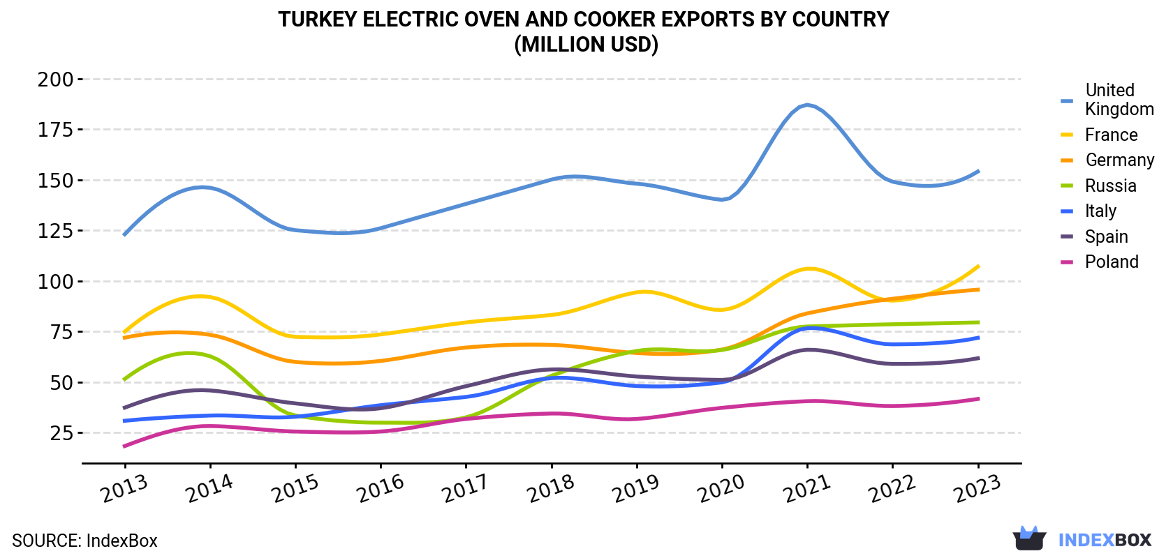Turkey Electric Oven And Cooker Exports By Country (Million USD)