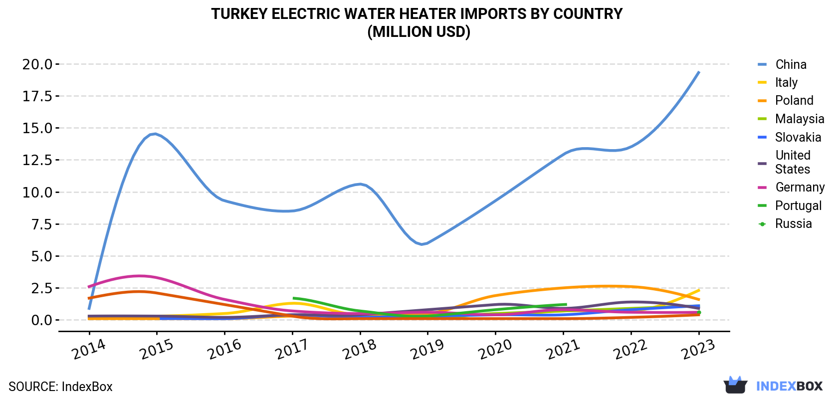 Turkey Electric Water Heater Imports By Country (Million USD)