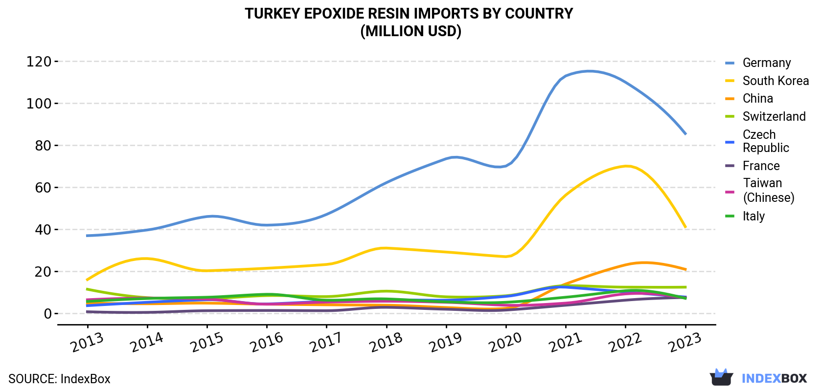 Turkey Epoxide Resin Imports By Country (Million USD)