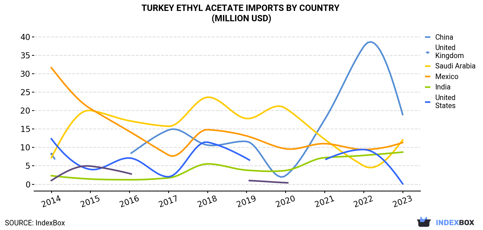Turkey Ethyl Acetate Imports By Country (Million USD)