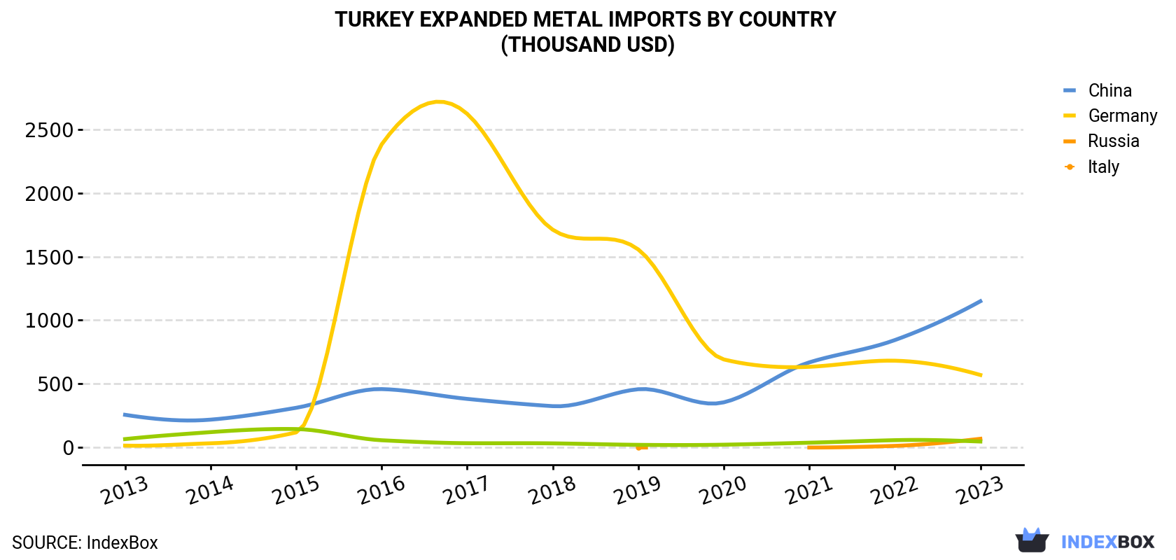 Turkey Expanded Metal Imports By Country (Thousand USD)