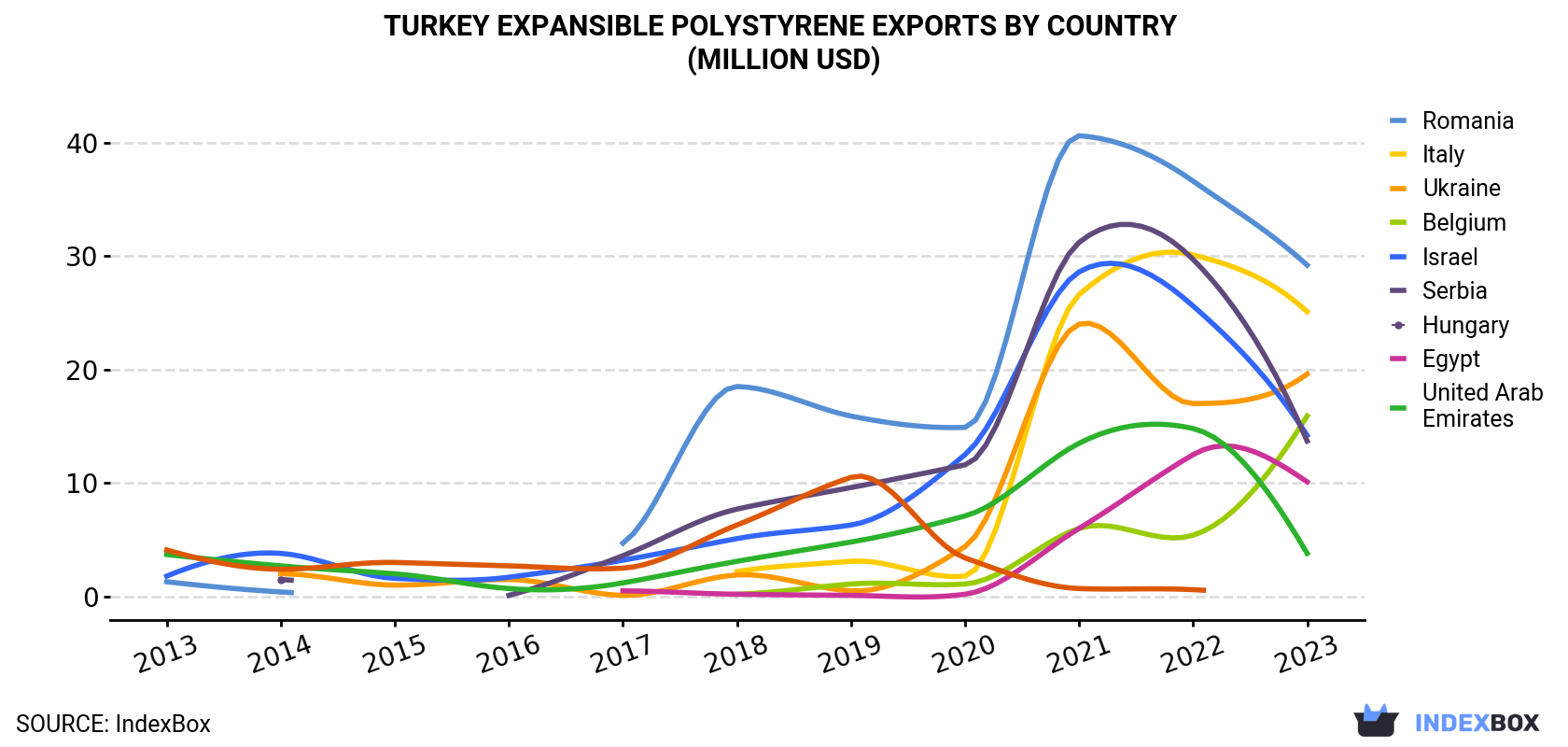 Turkey Expansible Polystyrene Exports By Country (Million USD)