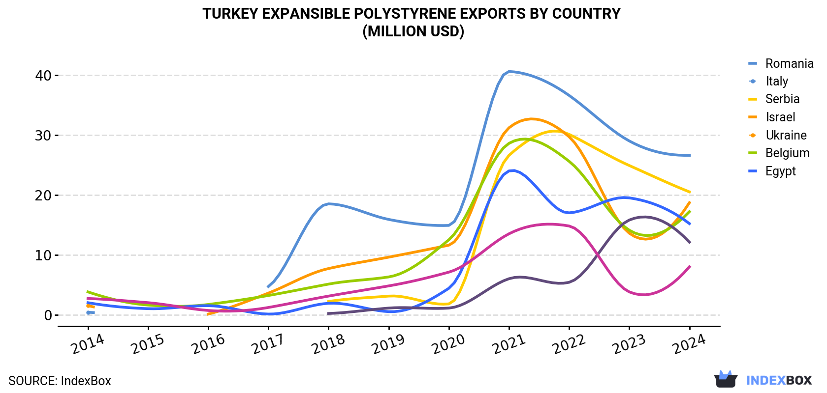 Turkey Expansible Polystyrene Exports By Country (Million USD)