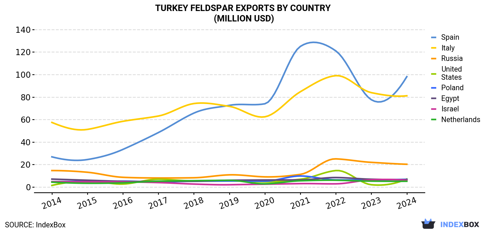 Turkey Feldspar Exports By Country (Million USD)