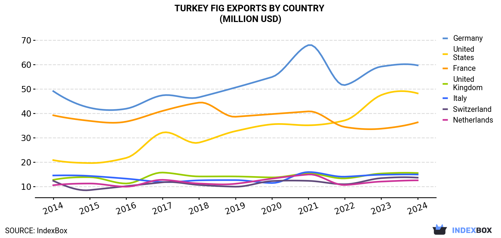 Turkey Fig Exports By Country (Million USD)
