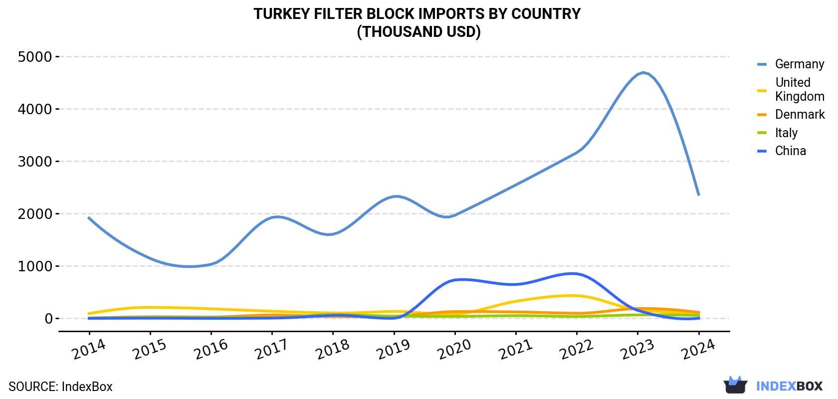 Turkey Filter Block Imports By Country (Thousand USD)