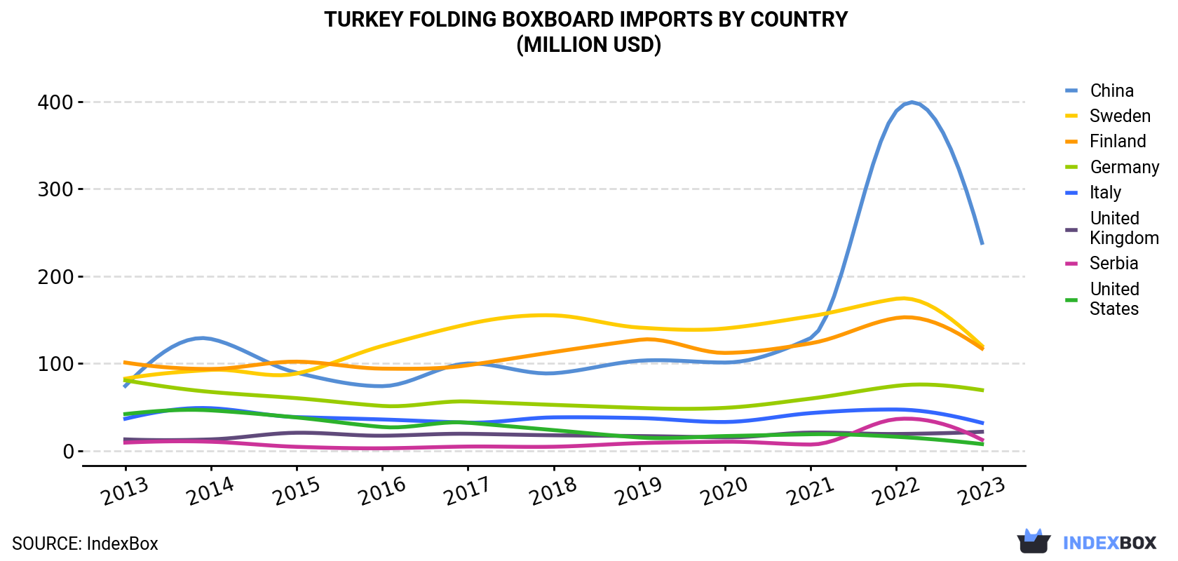 Turkey Folding Boxboard Imports By Country (Million USD)