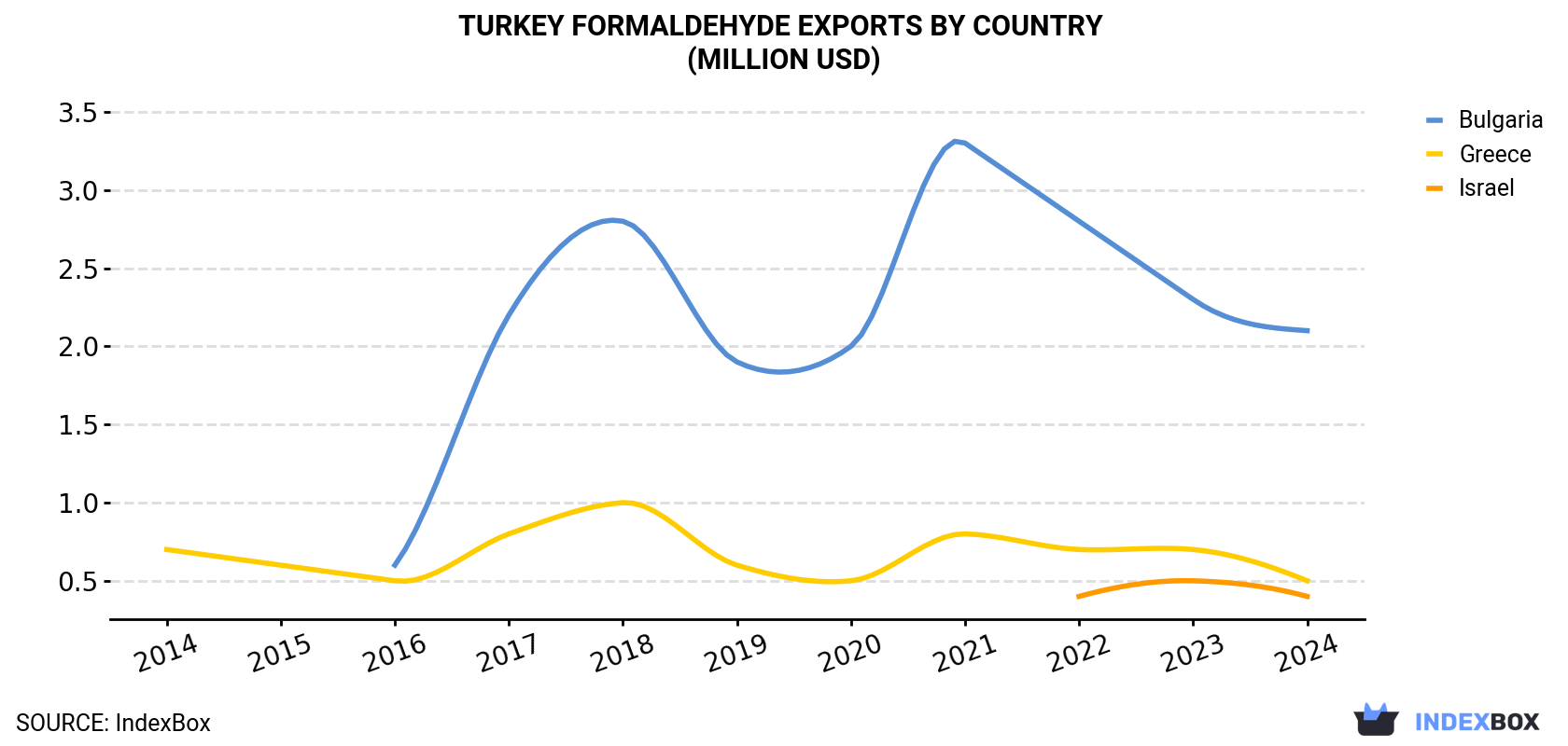 Turkey Formaldehyde Exports By Country (Million USD)