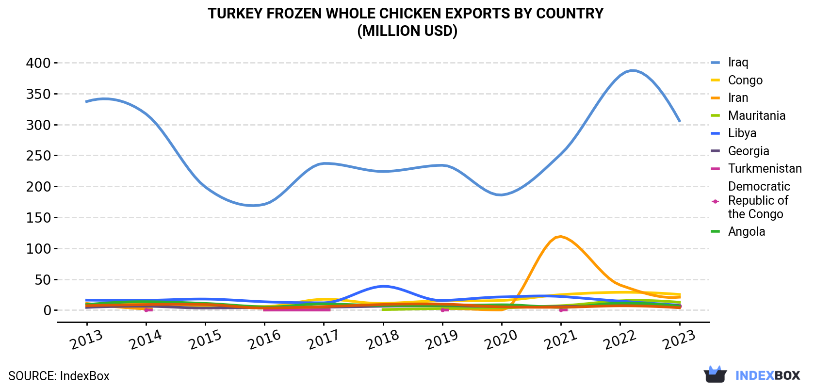 Turkey Frozen Whole Chicken Exports By Country (Million USD)