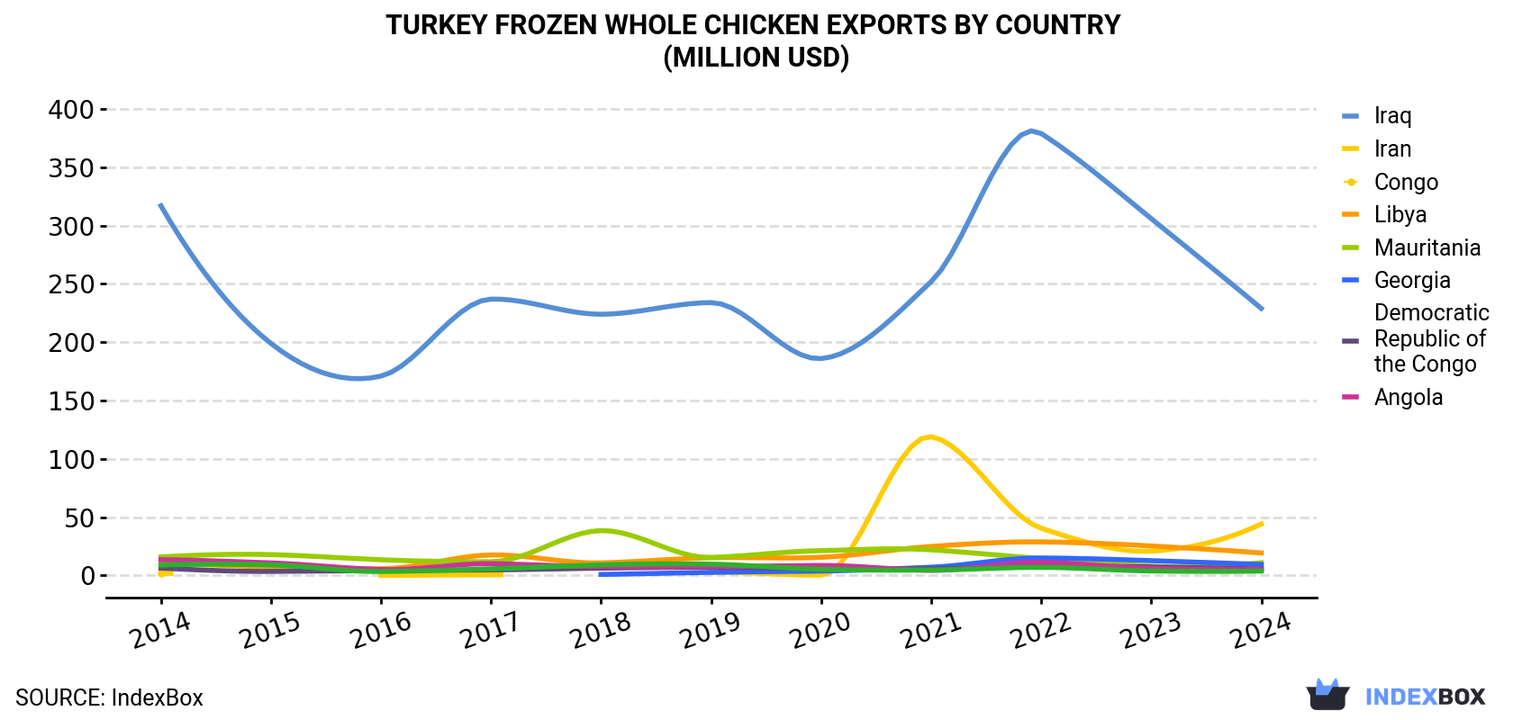 Turkey Frozen Whole Chicken Exports By Country (Million USD)