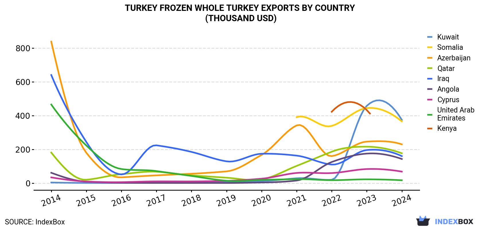 Turkey Frozen Whole Turkey Exports By Country (Thousand USD)