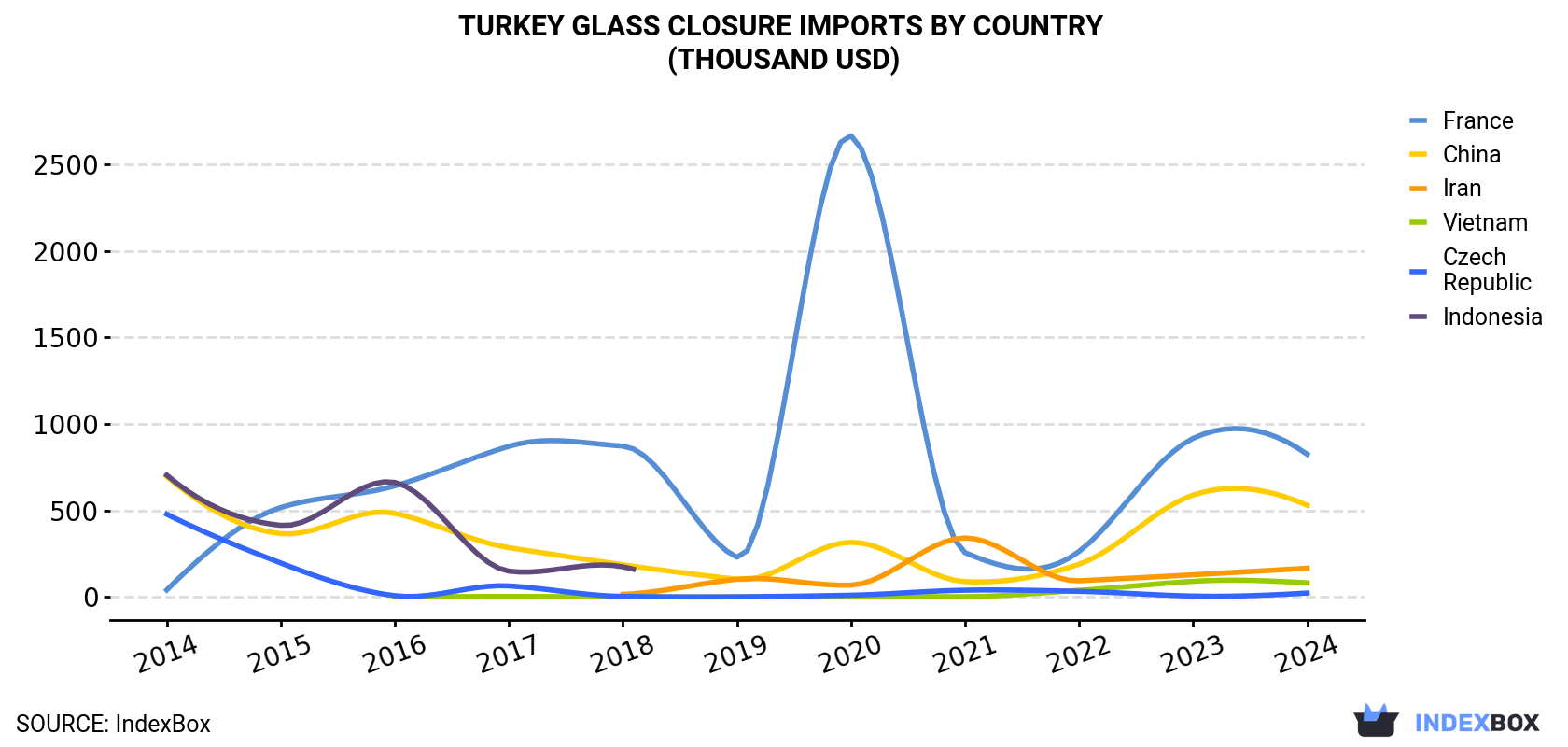 Turkey Glass Closure Imports By Country (Thousand USD)