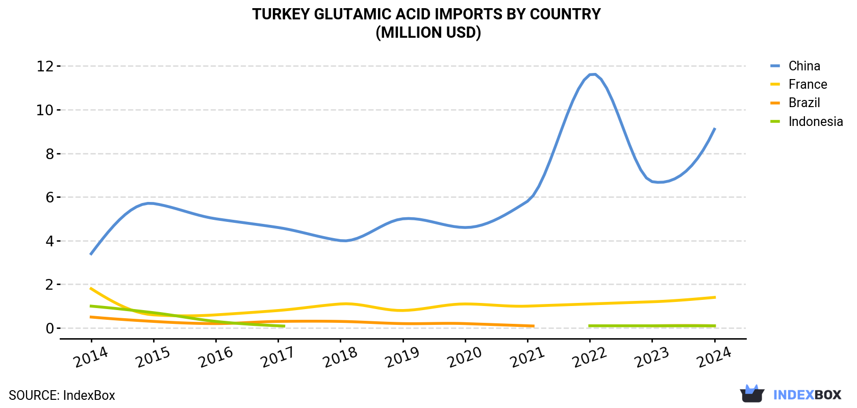 Turkey Glutamic Acid Imports By Country (Million USD)