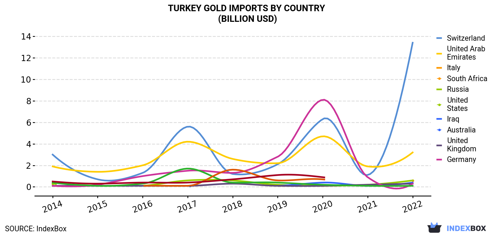 Turkey Gold Imports By Country (Billion USD)
