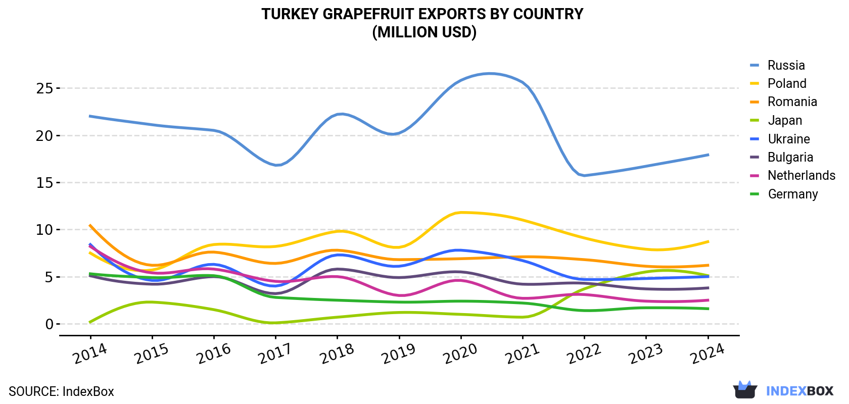 Turkey Grapefruit Exports By Country (Million USD)