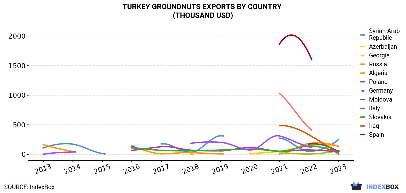 Turkey Groundnuts Exports By Country (Thousand USD)