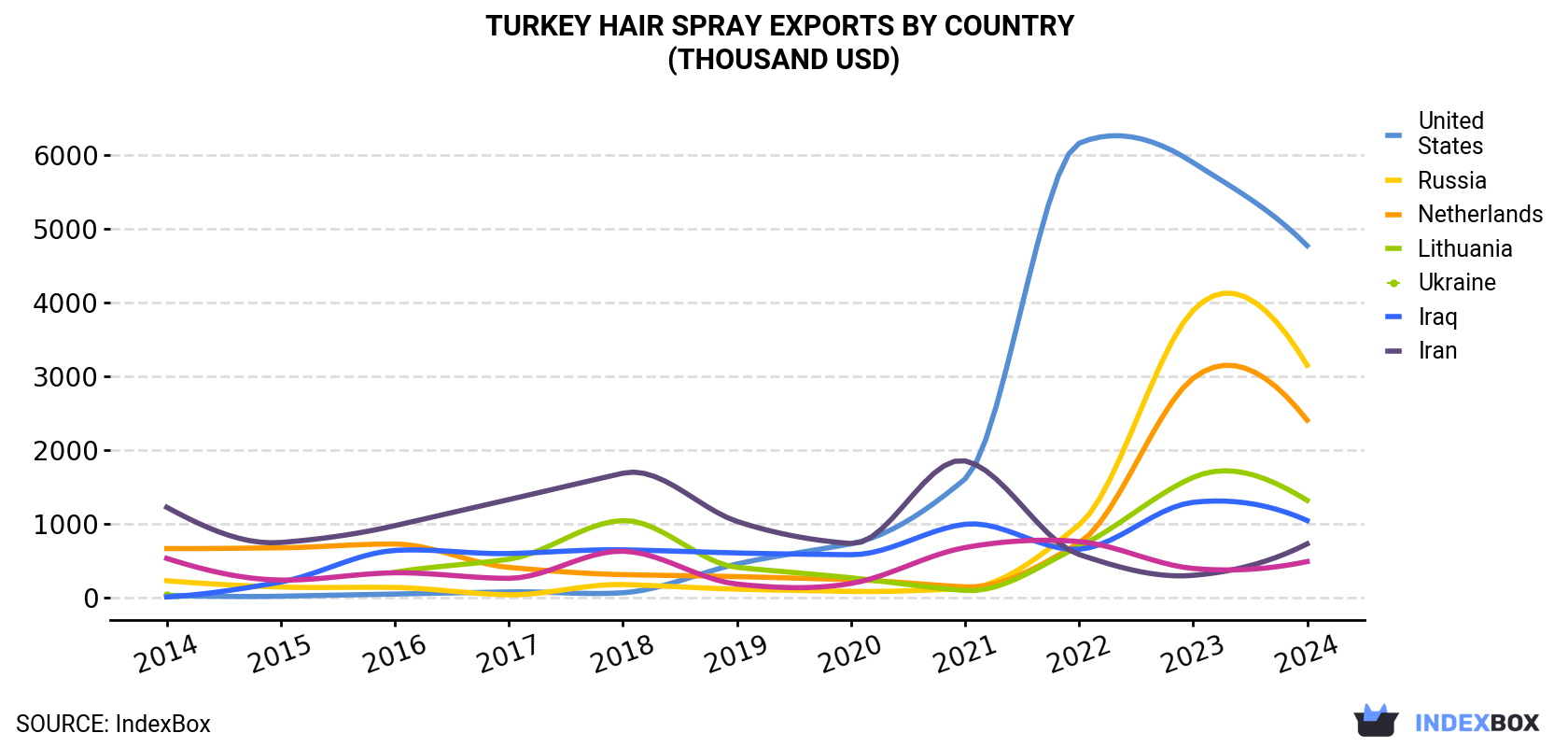 Turkey Hair Spray Exports By Country (Thousand USD)