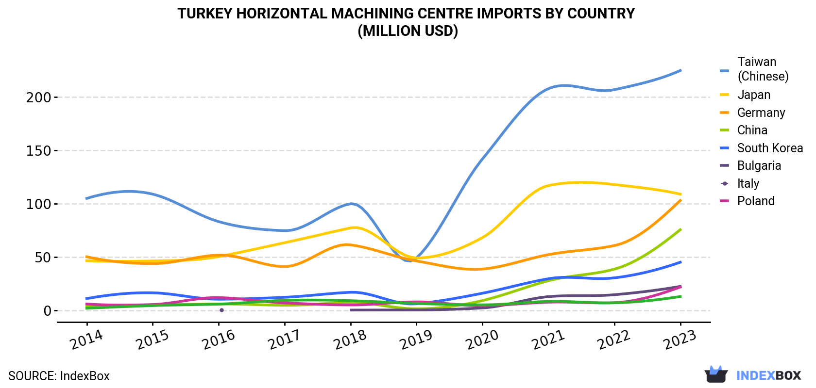 Turkey Horizontal Machining Centre Imports By Country (Million USD)