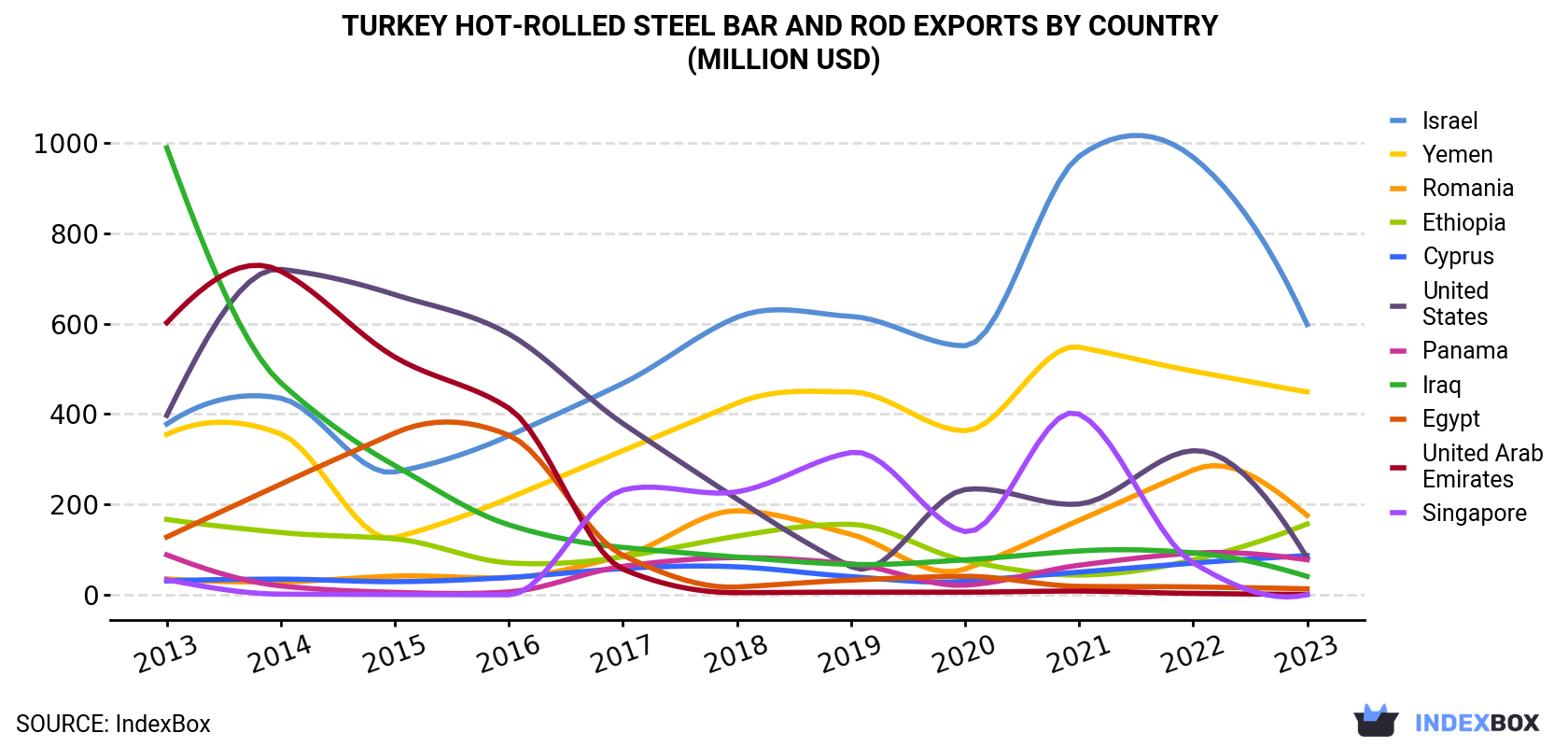 Turkey Hot-Rolled Steel Bar and Rod Exports By Country (Million USD)