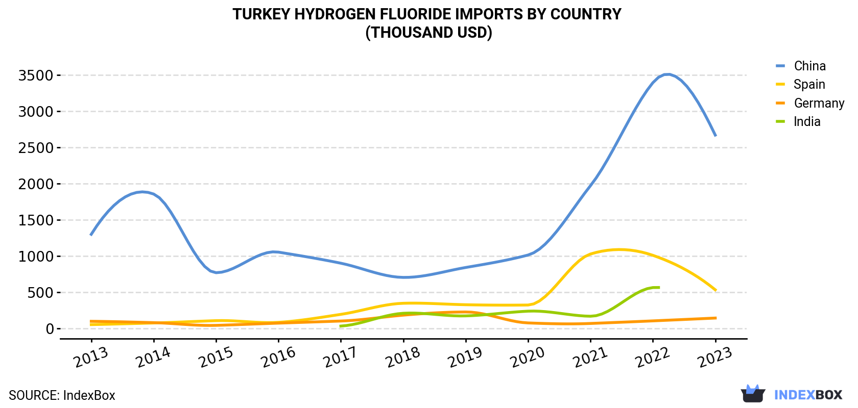 Turkey Hydrogen Fluoride Imports By Country (Thousand USD)