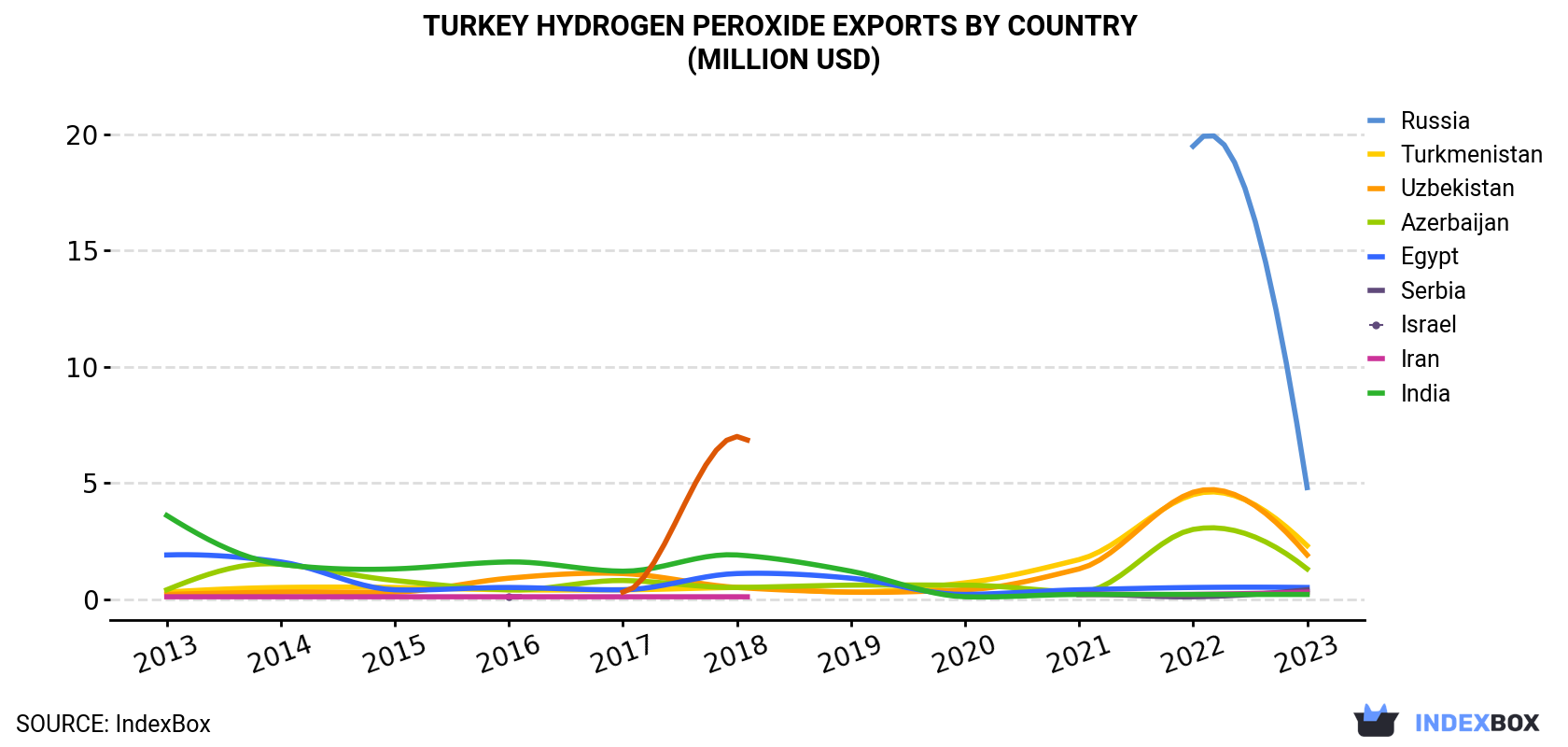 Turkey Hydrogen Peroxide Exports By Country (Million USD)