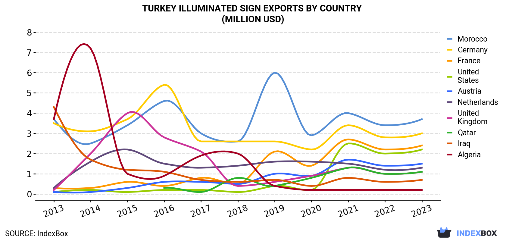 Turkey Illuminated Sign Exports By Country (Million USD)