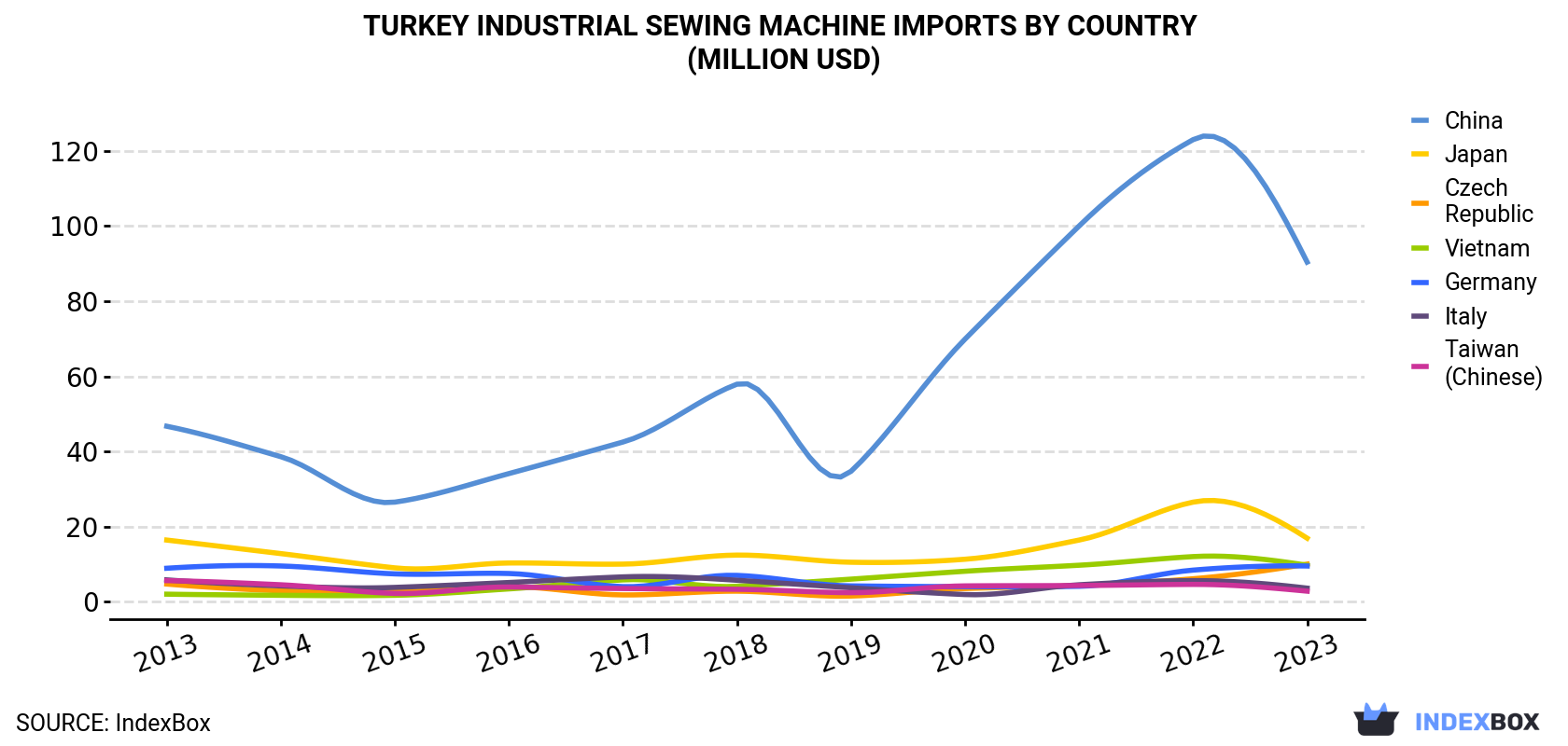 Turkey Industrial Sewing Machine Imports By Country (Million USD)