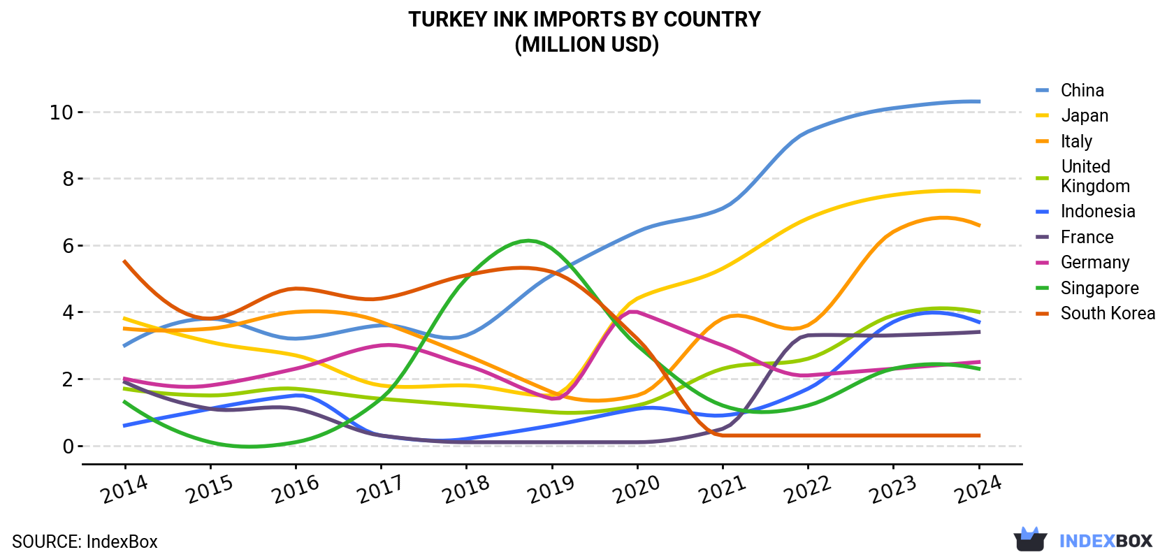 Turkey Ink Imports By Country (Million USD)